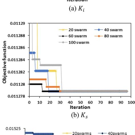 The Graphical Presentation Of The Objective Function Versus Iteration