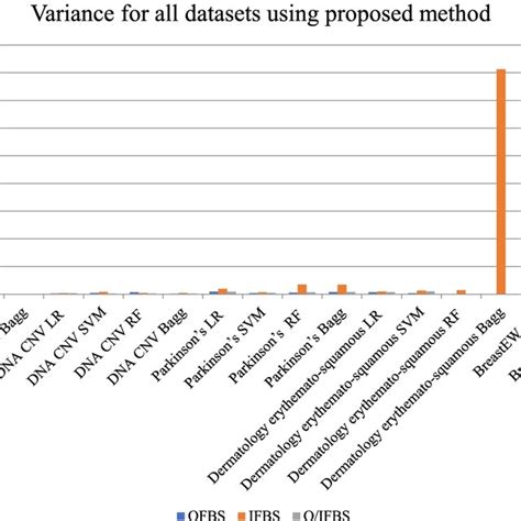 variance of the proposed methods using all bootstrap positions