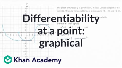 Differentiability At A Point Graphical Derivatives Introduction Ap Calculus Ab Khan