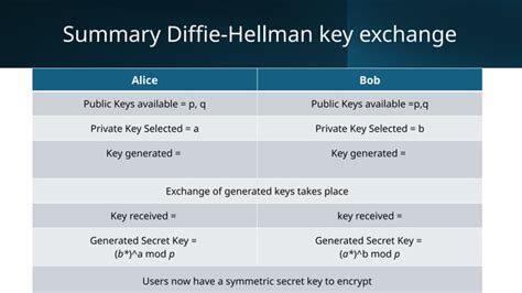4 Diffie Hellman Algorithm For Graduates Pptx