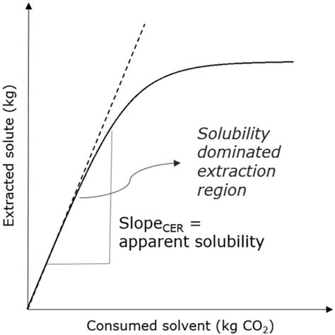Crossover Effect With Temperature For A Ergosterol In Pure Scco2 And Download Scientific