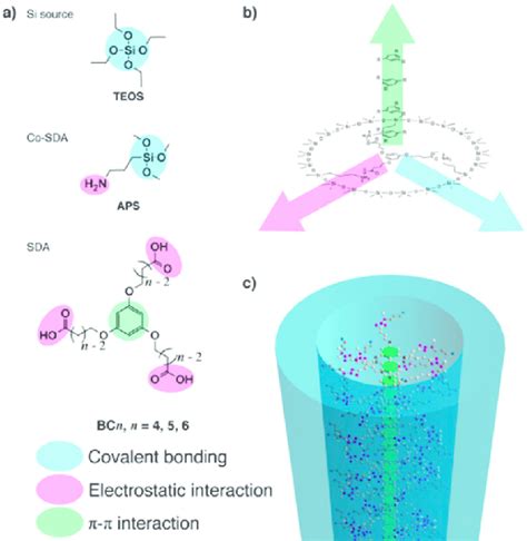A Molecules And B Schematic Representation Of The Orthogonal