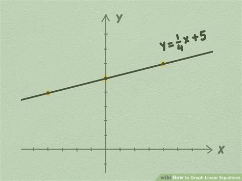 How To Graph Linear Equations Easy Steps With Visuals