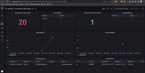 Prometheus Alertmanager告警持久化 统计告警次数 i4T