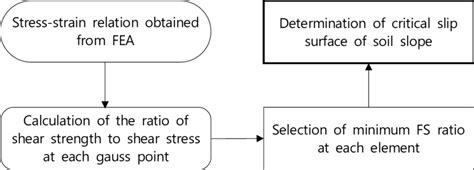 Determination Of Critical Slip Surface By Finite Element Analysis Download Scientific Diagram
