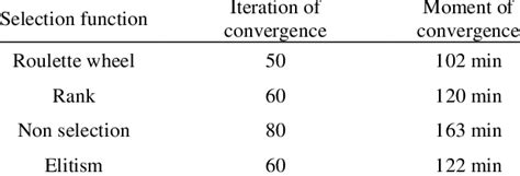 The Convergence Of Selection Functions Download Table