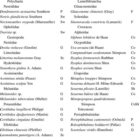 Main Species List And Functional Feeding Group Classification Of