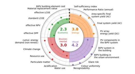 Iea Pvps Releases Cross Sectional Evaluation Tool For Bipv Pv Magazine International