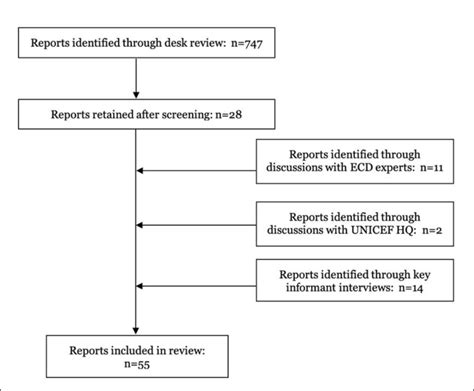 Figure Flow Diagram Showing The Selection Procedure Of Peer Reviewed Download Scientific