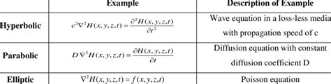 3 The Three Classes Of PDEs And Their Examples Download Table