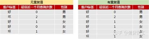 量化风控知识体系8：信用评分模型中特征指标重复值的识别与处理 知乎