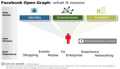 Facebook Open Graph Rezon8