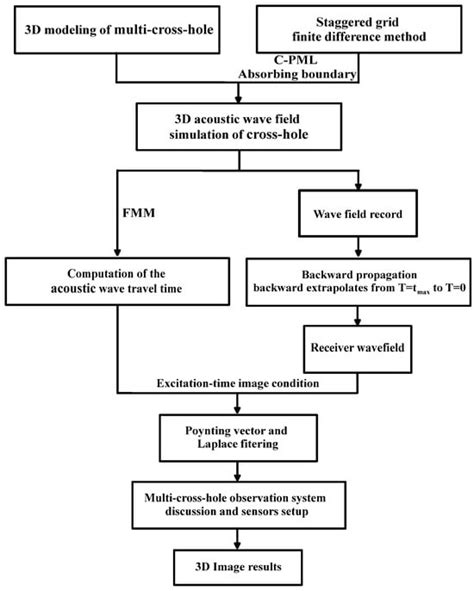 3d Reverse Time Migration Imaging For Multiple Cross Hole Research And Multiple Sensor Settings
