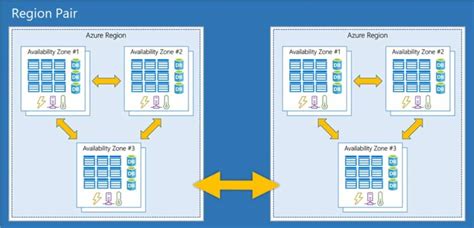 Azure Vm Availability Sets Vs Availability Zones Vs Scale Sets