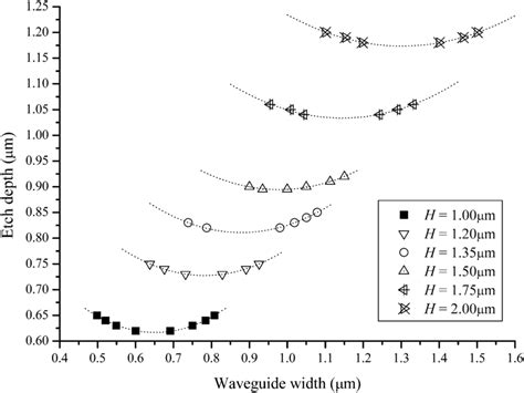 Etch Depth Influence On Waveguide Width In Soi Structure To Support Zbr Download Scientific