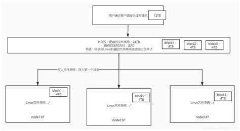 Hadoop第0部分：分布式存储计算平台及hadoop入门hadoop 作为分布式计算框架其存储模块为 Csdn博客