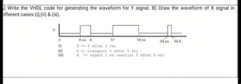 Write The Vhdl Code For Generating The Waveform For