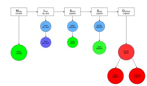 排序算法与查找算法 Csdn博客