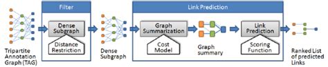 The Proposed Link Prediction Framework Combines Graph Summarization Download Scientific Diagram
