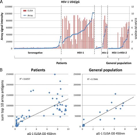 Validation Of The Microarray A The Protein Microarray Signals For