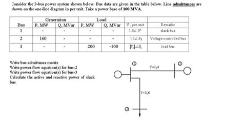 Consider The 3 Bus Power System Shown Below Bus Data Chegg Com