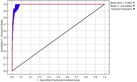 Receiver Operating Characteristic Roc Curve Of Maxent Prediction The