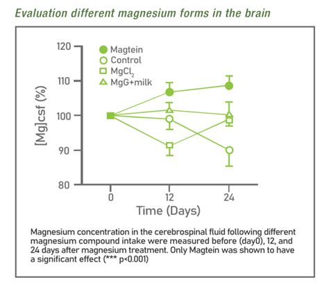 ศาสตร์ Magtein Com
