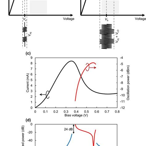 Relationship Between The Bias Voltage And The Received Signals And The