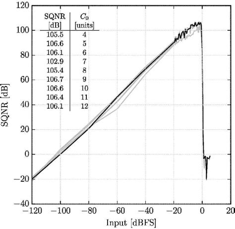 figure 7 from a compact switched capacitor multi bit quantizer for low power high resolution