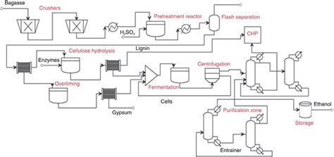 3 Pfd For Bioethanol Production From Bagasse Download Scientific Diagram