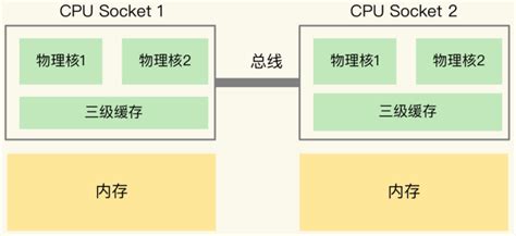 Redis实例绑定cpu物理核优化redis性能redis 绑核 Csdn博客 Redis实例绑定cpu物理核优化redis性能redis 绑核 Csdn博客