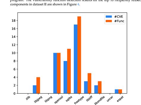Frequently Reused Components Vulnerabilities Download Scientific Diagram