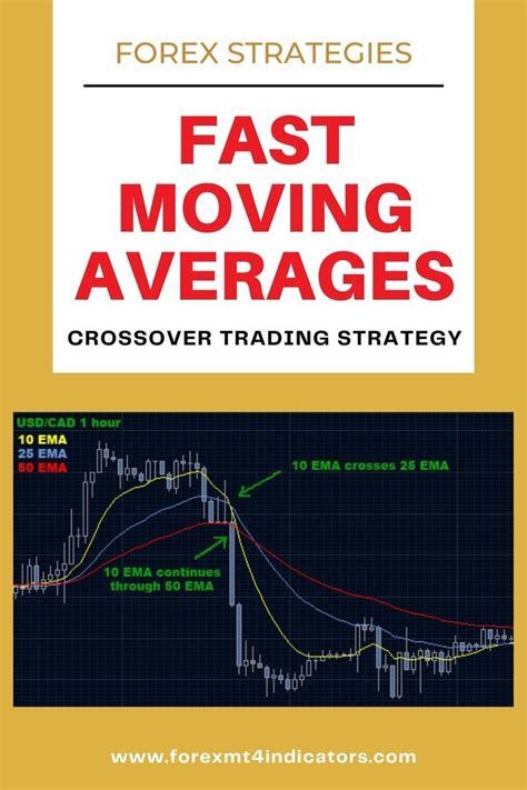 Fast Moving Averages Crossover Trading Strategy