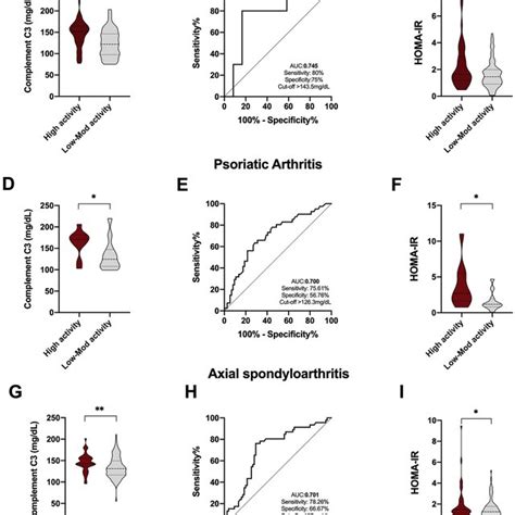 Association Between Complement C3 Levels And Disease Activity And Download Scientific Diagram