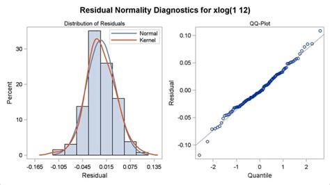 Proc Arima Seasonal Model For The Airline Series 93