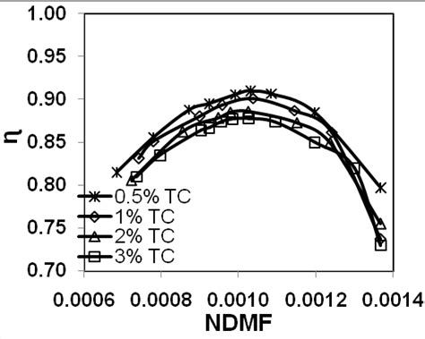 Total Pressure Variation Along A Rotor Blade Span Download Scientific