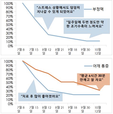 네 달간의 치료로 눈에 띄게 호전된 심실 조기수축 [커뮤니티 치료후기] For Mobile