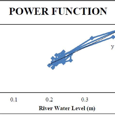 The Graph Of Discharge Rating Curve In Several Methods Download Scientific Diagram