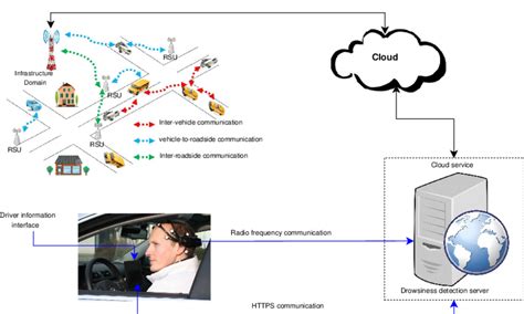 System Model Of The Proposed System The EEG Headset Is Responsible For Download Scientific
