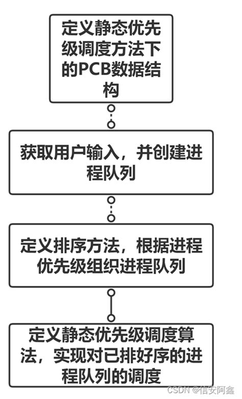 操作系统课程设计进程调度模拟怎样在虚拟机上完成进程调度 Csdn博客 操作系统课程设计进程调度模拟怎样在虚拟机上完成进程调度 Csdn博客