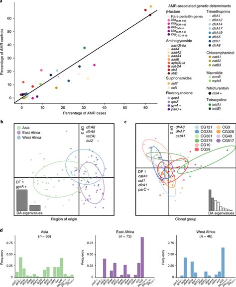 Amr Gene Content Is Explained By Region Of Isolation Not Disease Download Scientific Diagram