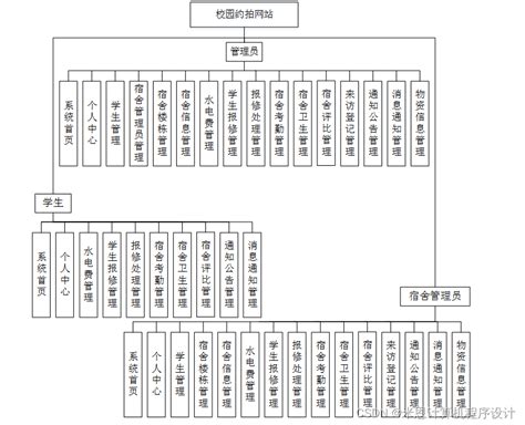 计算机毕业设计ssm基于java的学生宿舍管理系统1q4m09【附源码】学生宿舍管理系统宿舍和学院实体之间联系 Csdn博客