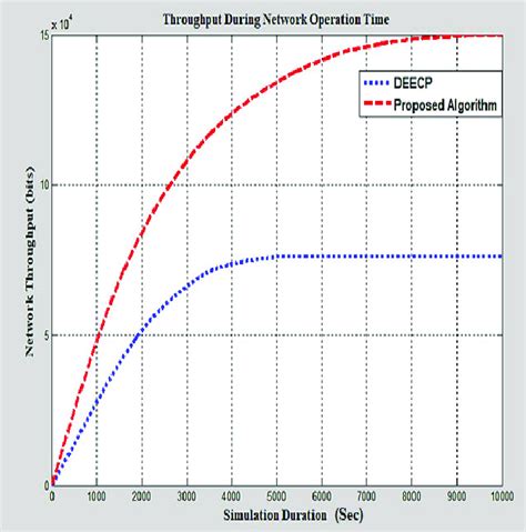 Wsn Network Throughput Comparison For Deecp And Proposed Algorithm Download Scientific Diagram