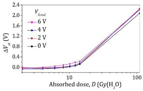 The Component Of Threshold Voltage Shift Of Switching Traps Sts Download Scientific Diagram