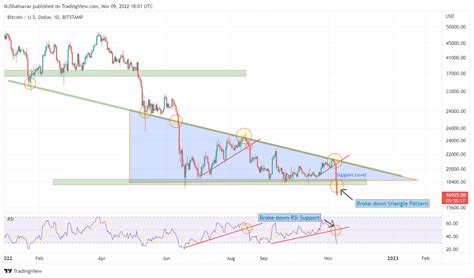 Bitcoin Broke Down The Descending Triangle Pattern And Support Level Cryptoquant