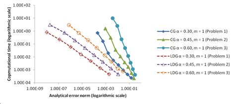 Accuracy Vs Computational Time For Gardner Wrc A Pressure Head B Download Scientific