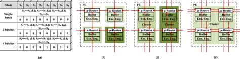 Improving Utilization Of Dataflow Unit For Multi Batch Processing Acm Transactions On