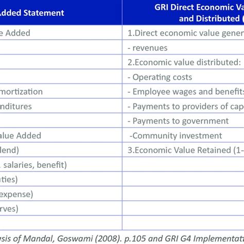 Pdf Value Added Statement A Relevant Instrument For Integrated Reporting