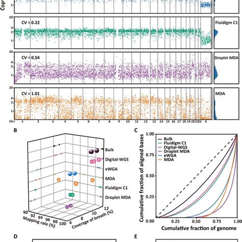 Comparison Of Wga Methods Using Low Depth And High Depth Wgs A Download Scientific Diagram