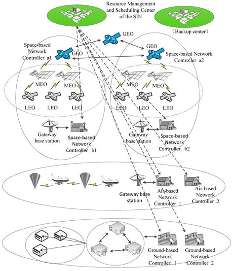 Overall Networking Architecture Of The Hierarchical And Download Scientific Diagram